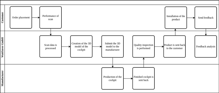 Process1 Visual Paradigm User Contributed Diagrams Designs 1193